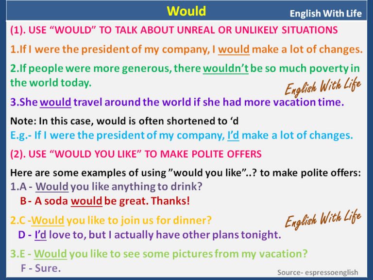 Using WOULD In English Vocabulary Home