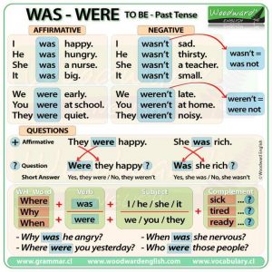 Using Was and Were – Vocabulary Home